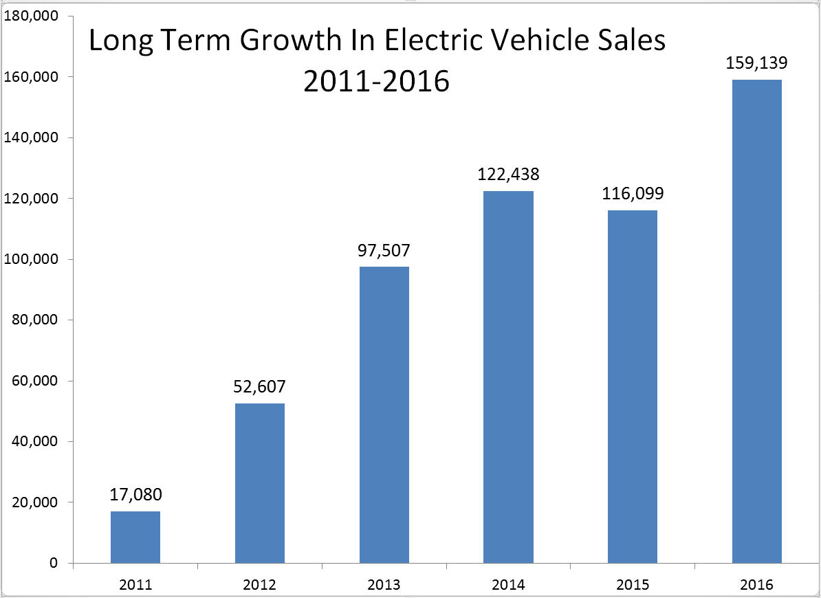 Record Sales of EVs in 2016 Point to Bigger Year Ahead