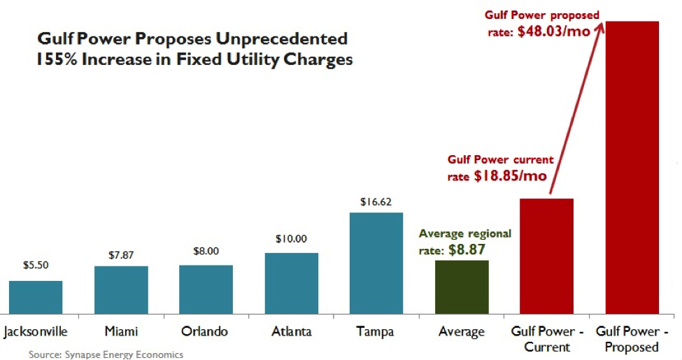 Consumers Say No to Gulf Power’s Extreme Price Hike