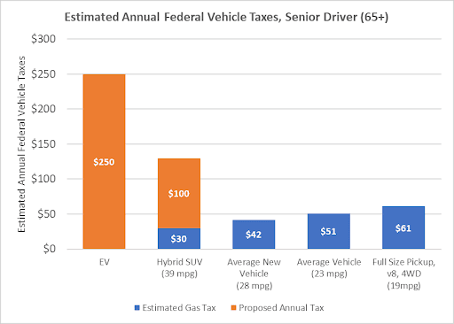 Punitive Clean Vehicle Tax Would Harm Consumers—and Especially Seniors ...